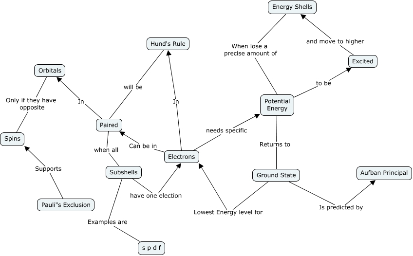 Electron Concept Map - How can we describe electrons in an atom?